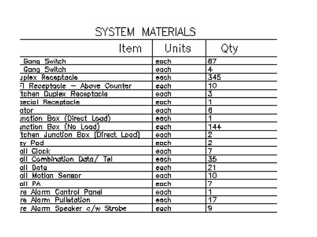 Schedule of materials 2 | PPT | Construction Industry | Industries