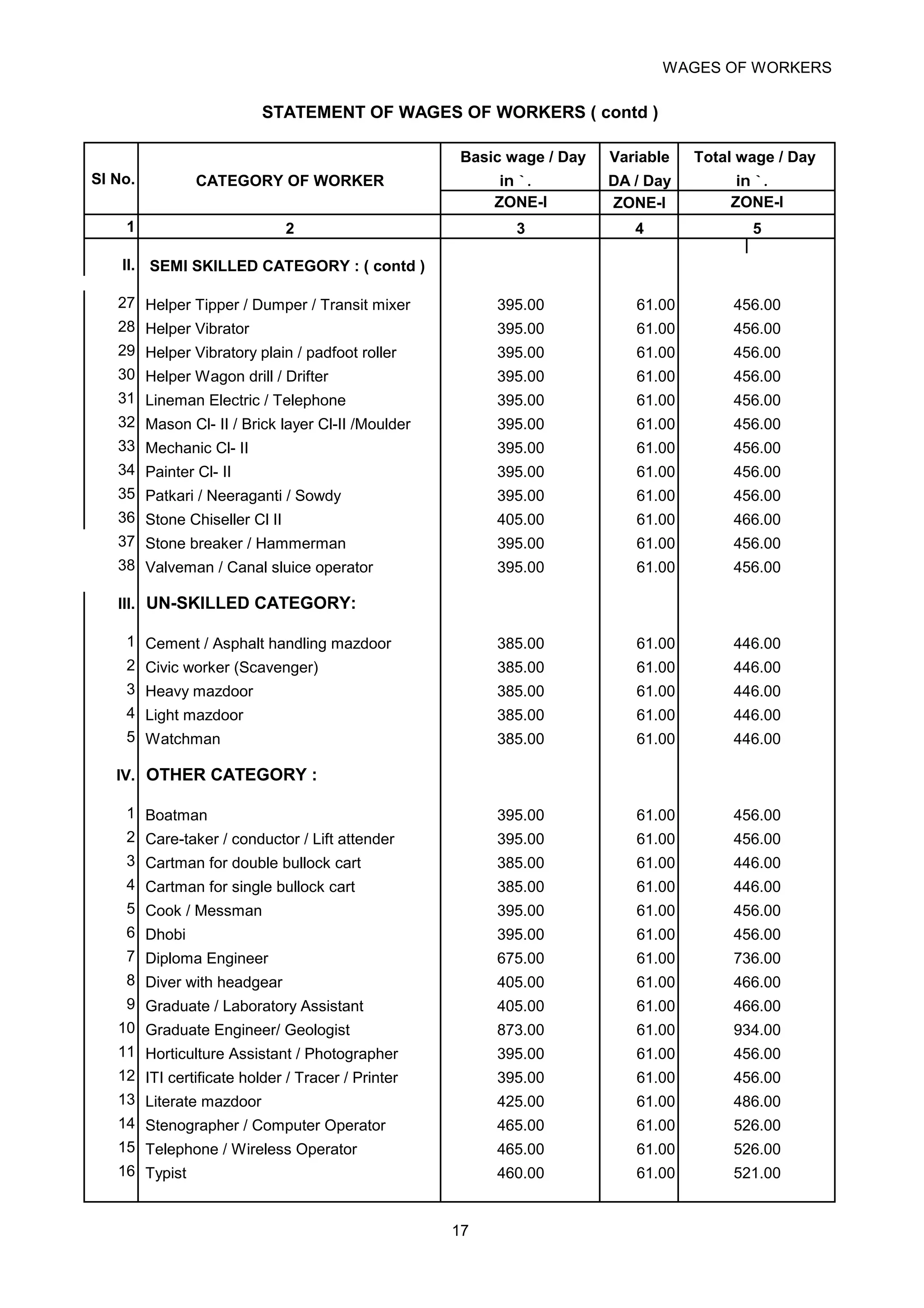 WRD Schedule of rates 2018 19 | PDF