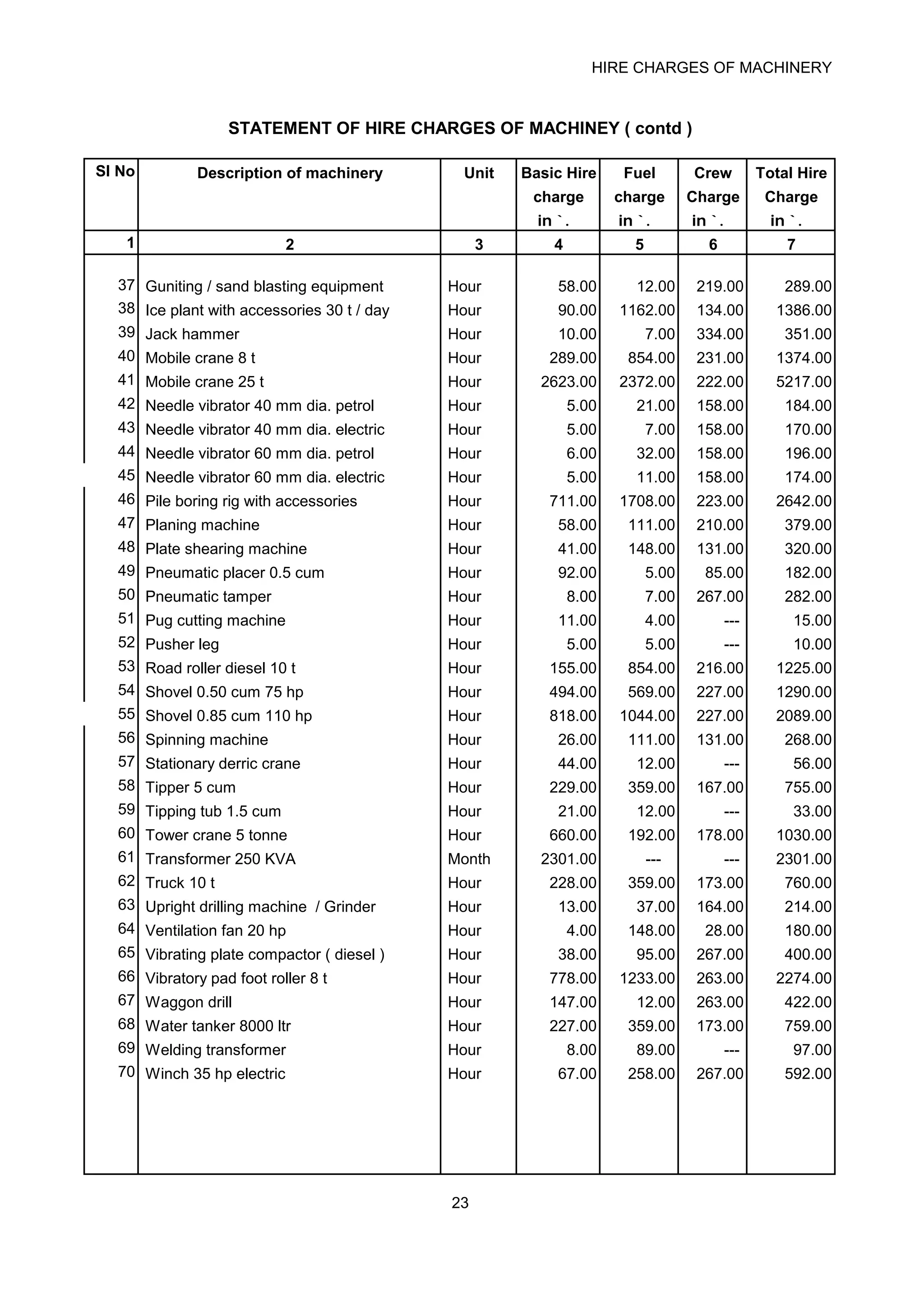 WRD Schedule of rates 2018 19 | PDF | Civil Engineering Industry ...