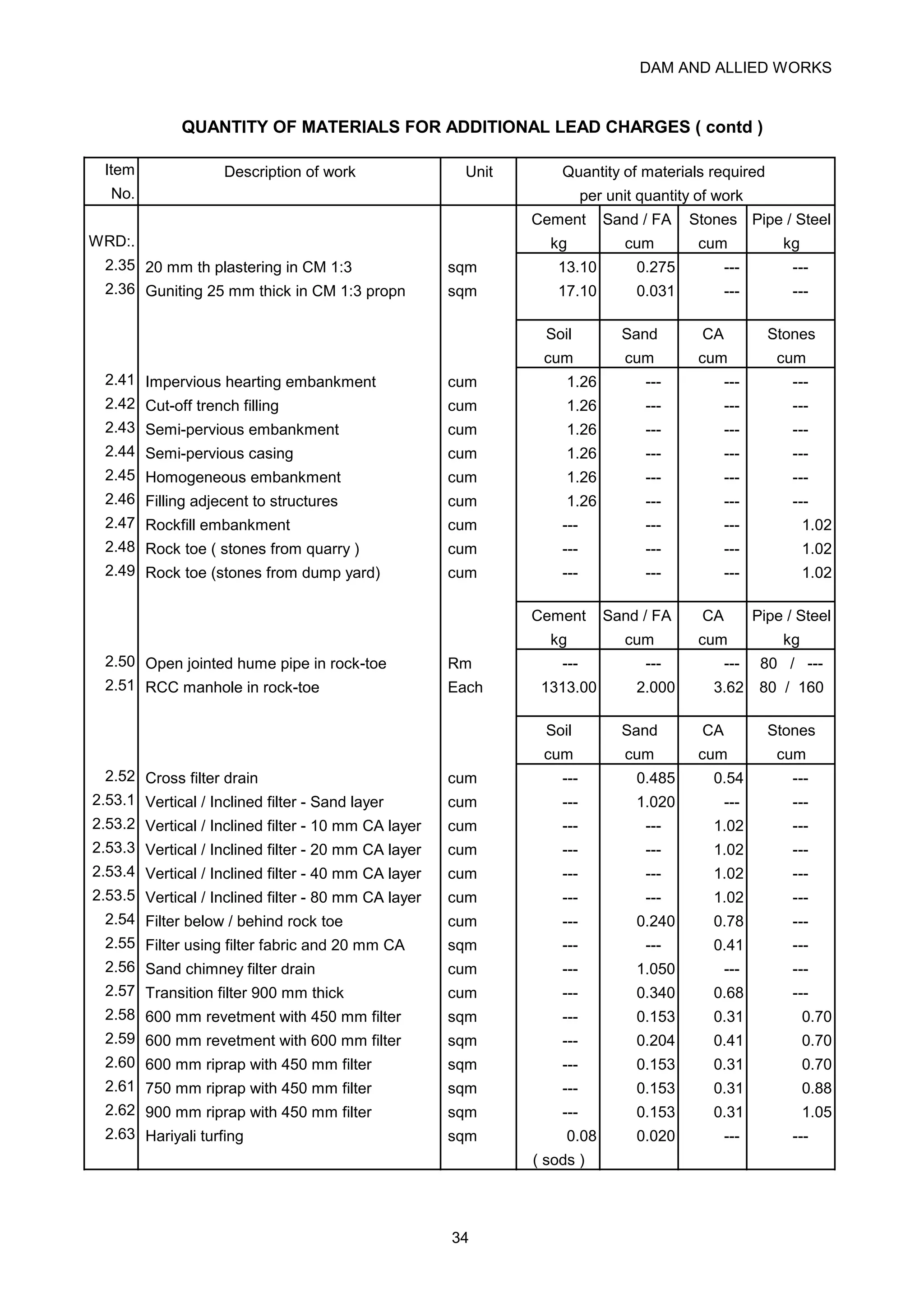 WRD Schedule of rates 2018 19 | PDF | Civil Engineering Industry ...