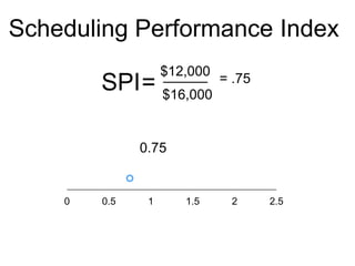 Schedule Performance Index (SPI) in Project Management | PPT