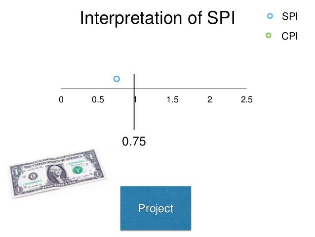 Schedule Performance Index (SPI) in Project Management