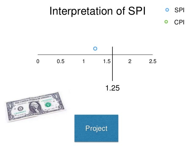Schedule Performance Index (SPI) in Project Management