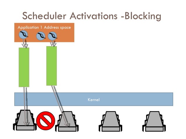Scheduler Activations Effective Kernel Support For The User Level