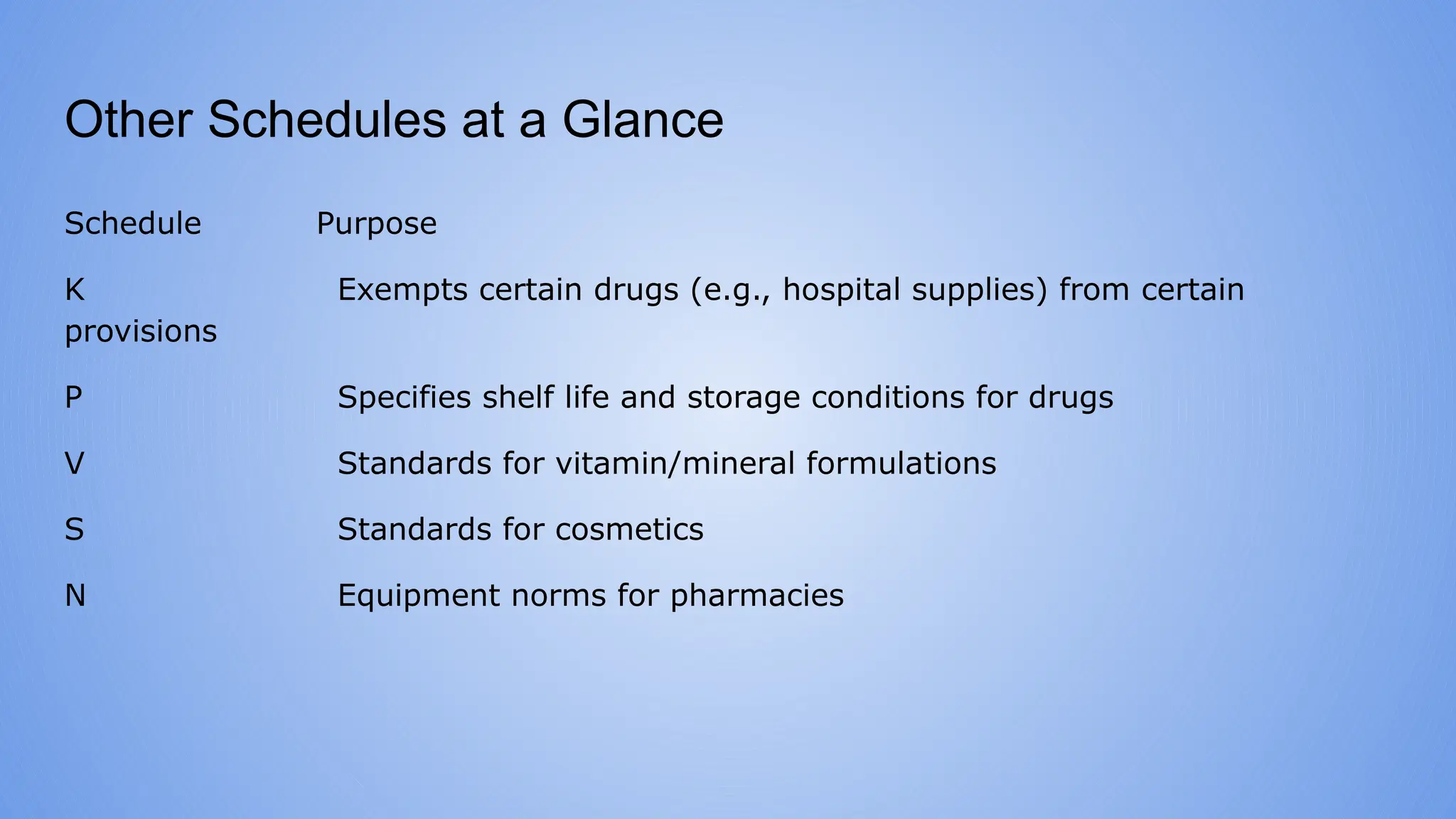 Schedules of Drugs under Drugs & Cosmetics Act, 1940 – A Comprehensive ...
