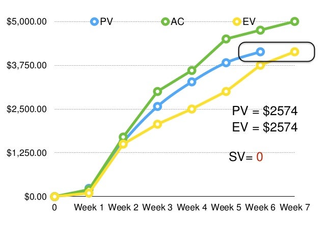 Schedule Variance (SV)