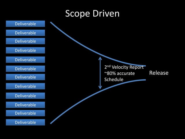 Agile schedule vs. scope workflow | PPTX | Computer Software and ...