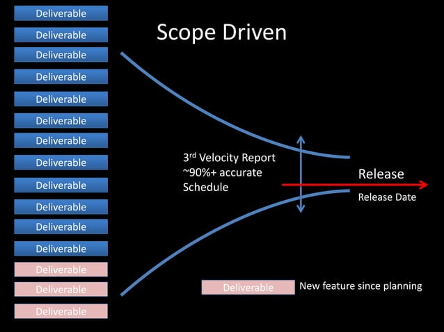 Agile schedule vs. scope workflow | PPTX | Computer Software and ...