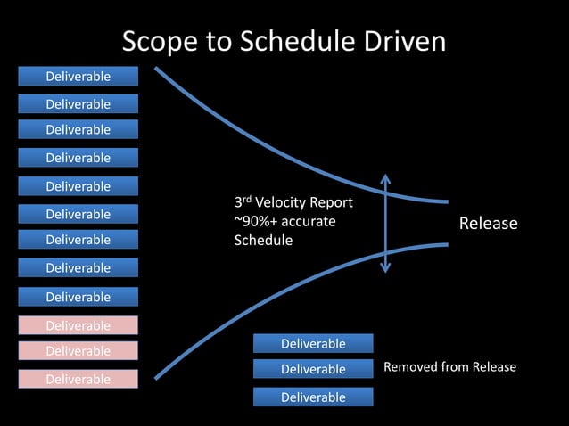 Agile schedule vs. scope workflow | PPTX | Computer Software and ...