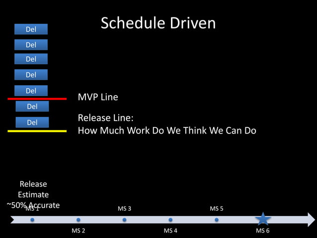 Agile schedule vs. scope workflow | PPTX | Computer Software and Applications | Computing