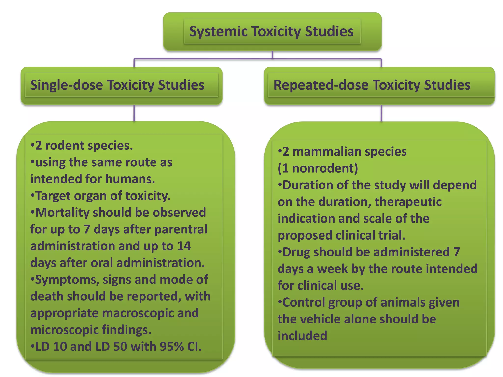 Schedule y for toxicity studies | PPTX