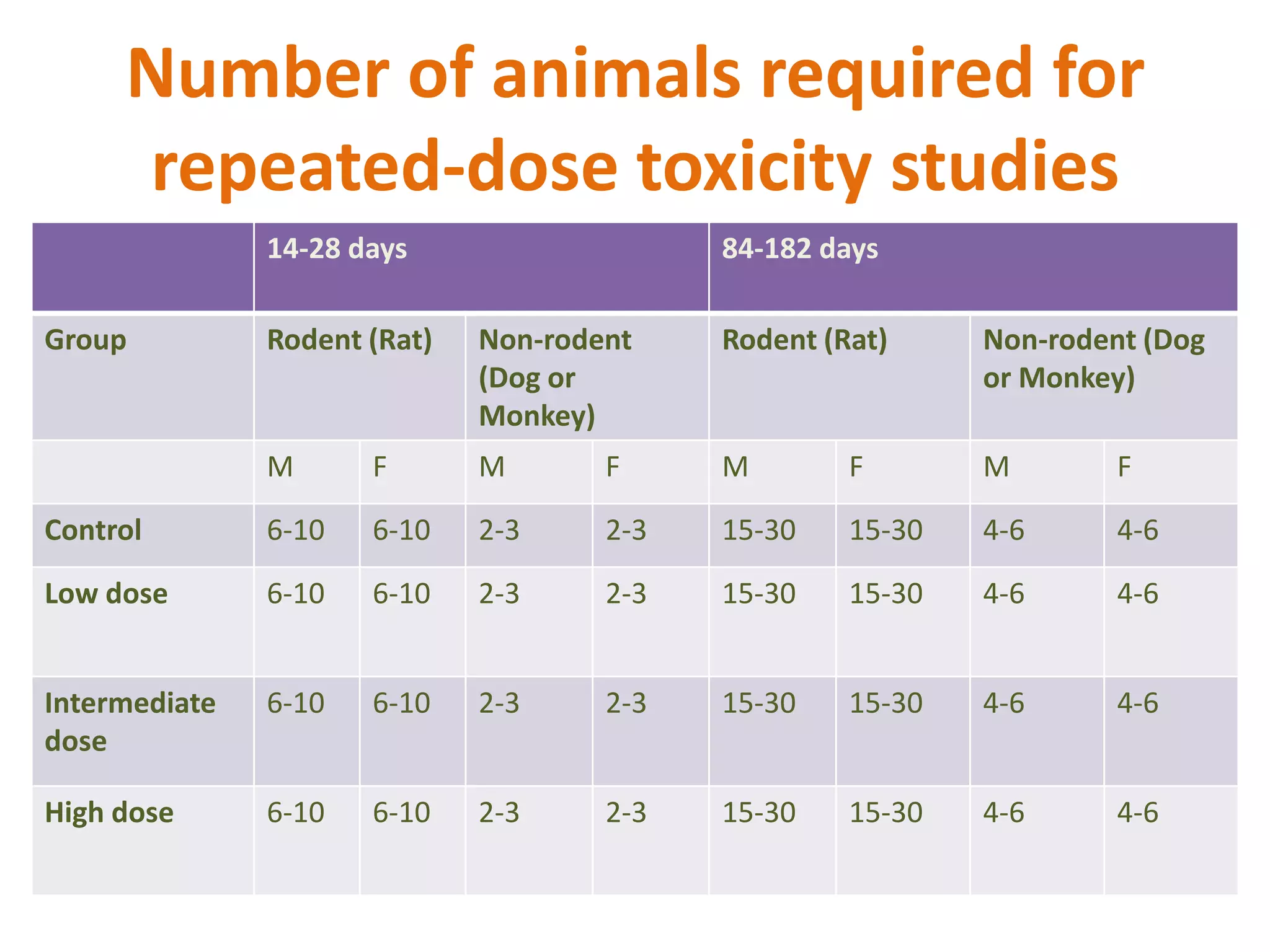 Schedule y for toxicity studies | PPTX