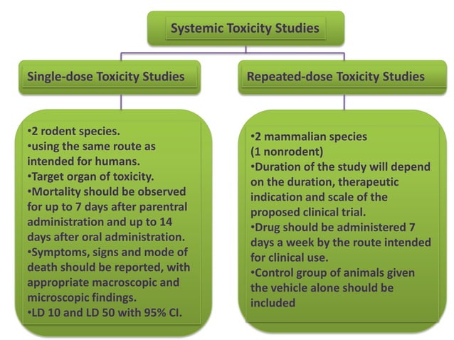 Schedule y for toxicity studies | PPTX