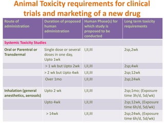 Schedule y for toxicity studies | PPTX
