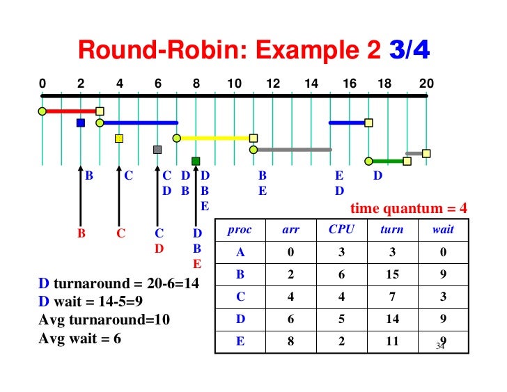 Round robin scheduling algorithm in java - densno