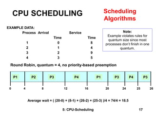 CPU scheduling in Operating System Explanation | PPT