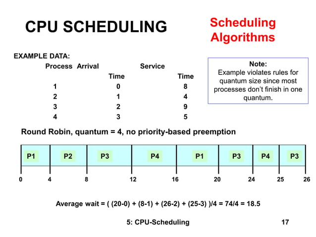 CPU scheduling in Operating System Explanation | PPT