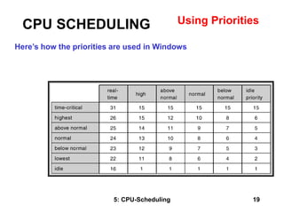 CPU scheduling in Operating System Explanation | PPT