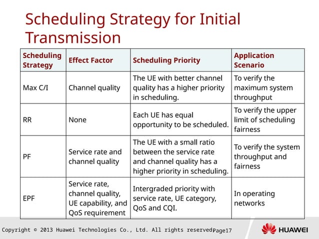 LTE RESOURCE Scheduling (HUAWEI) .pptx