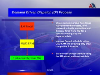 Scheduling And Revenue Management Process | PPT