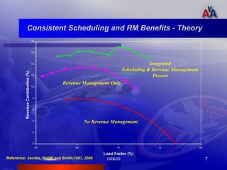 Scheduling And Revenue Management Process | PPT