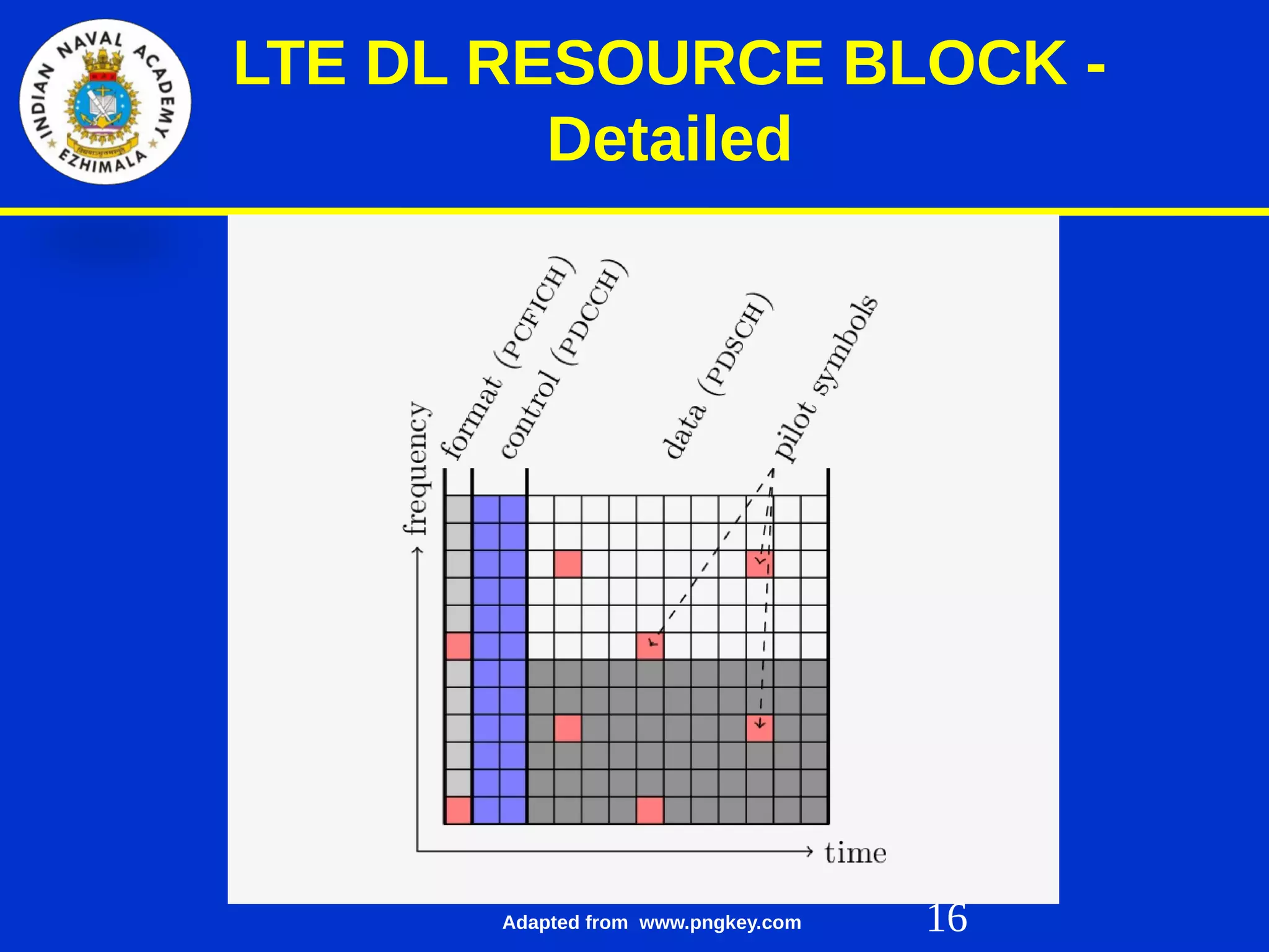 Scheduling Algorithms In Lte And Future Cellular Networks Pdf Computer Networking Computing