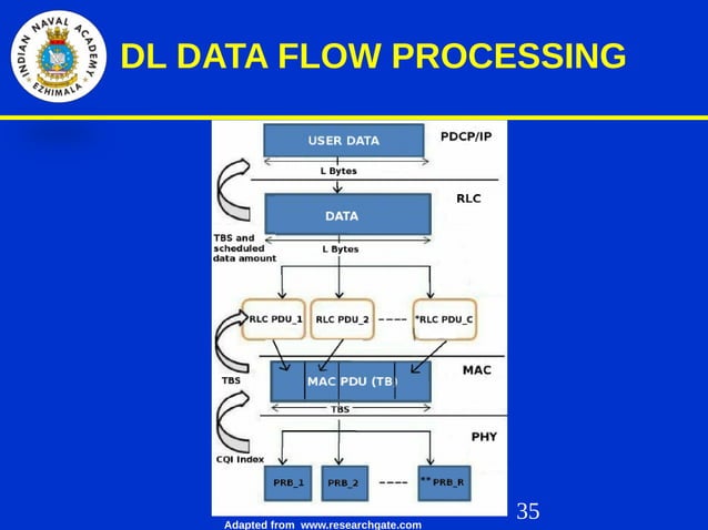 Scheduling Algorithms In Lte And Future Cellular Networks Pdf 1915