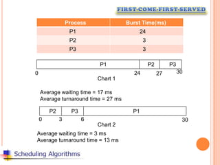 CPU Scheduling algorithms | PPSX