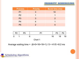 CPU Scheduling algorithms | PPSX