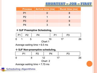 CPU Scheduling algorithms | PPSX