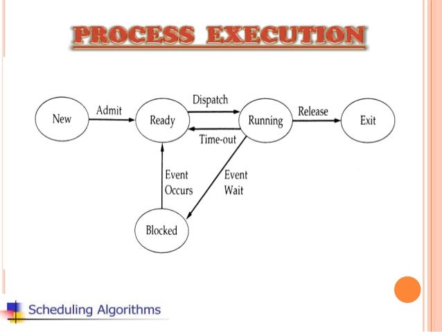Cpu Scheduling Algorithms 