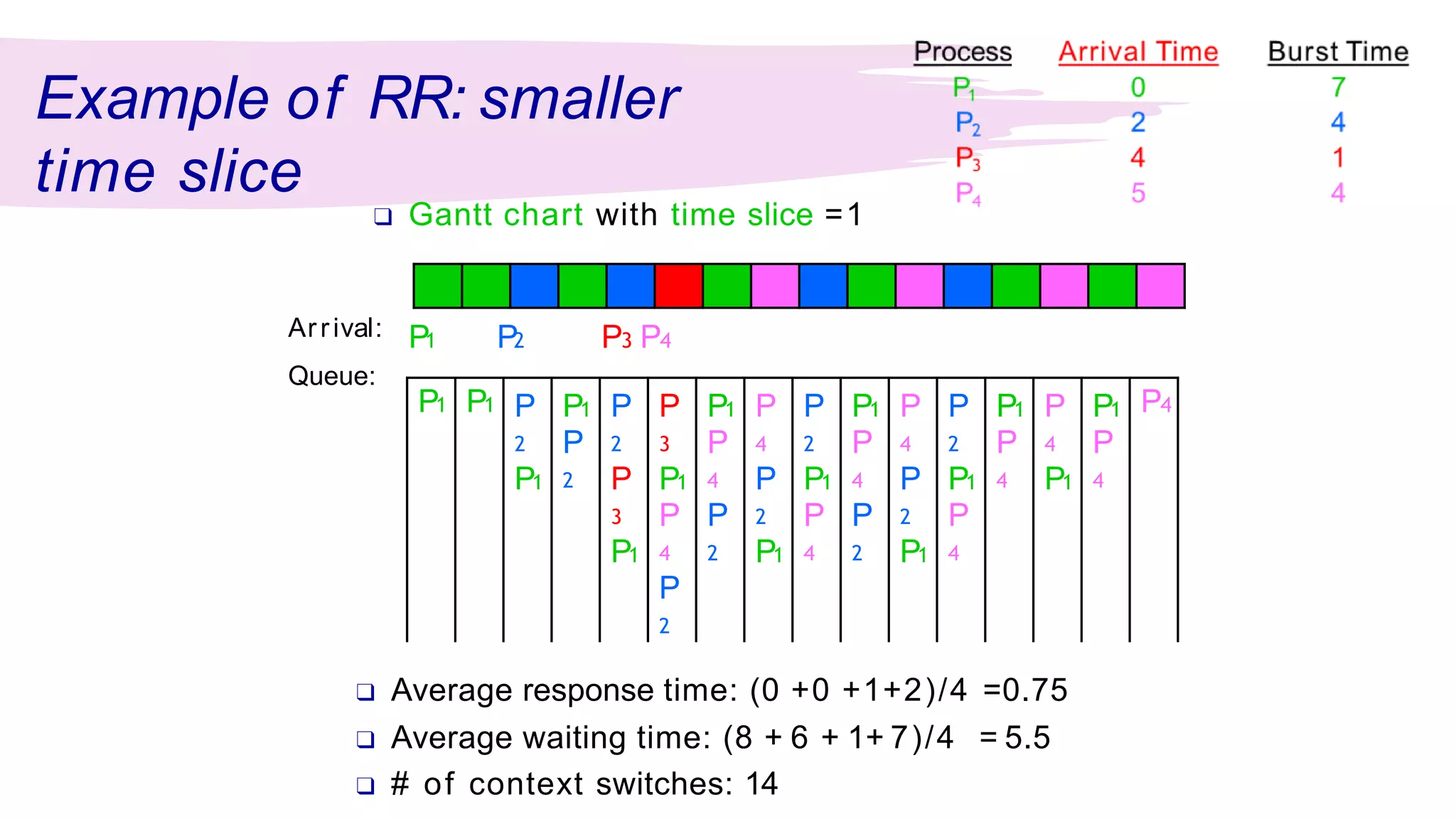 Scheduling Algorithms Examplespptx 