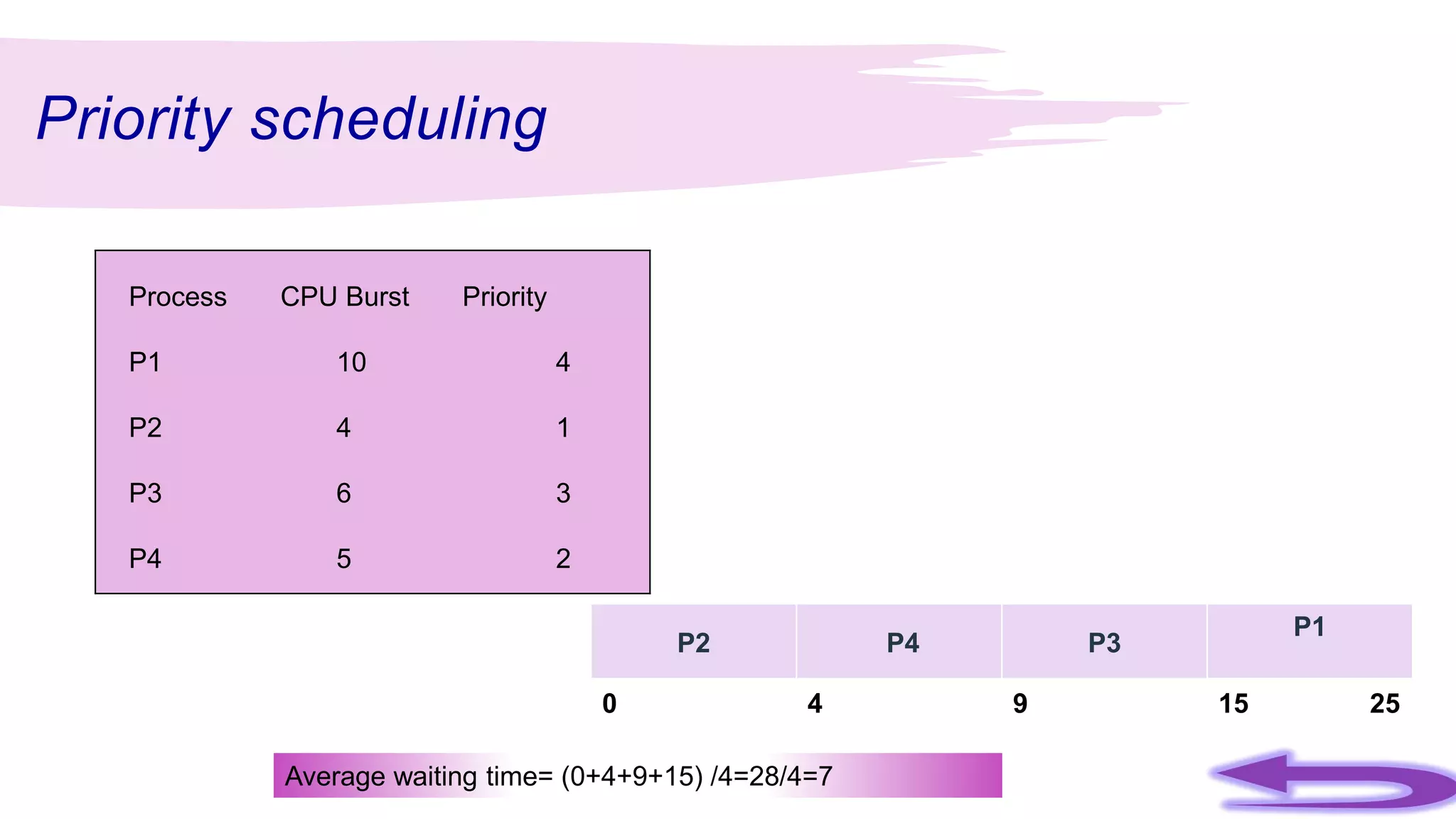 Scheduling Algorithms-Examples.pptx