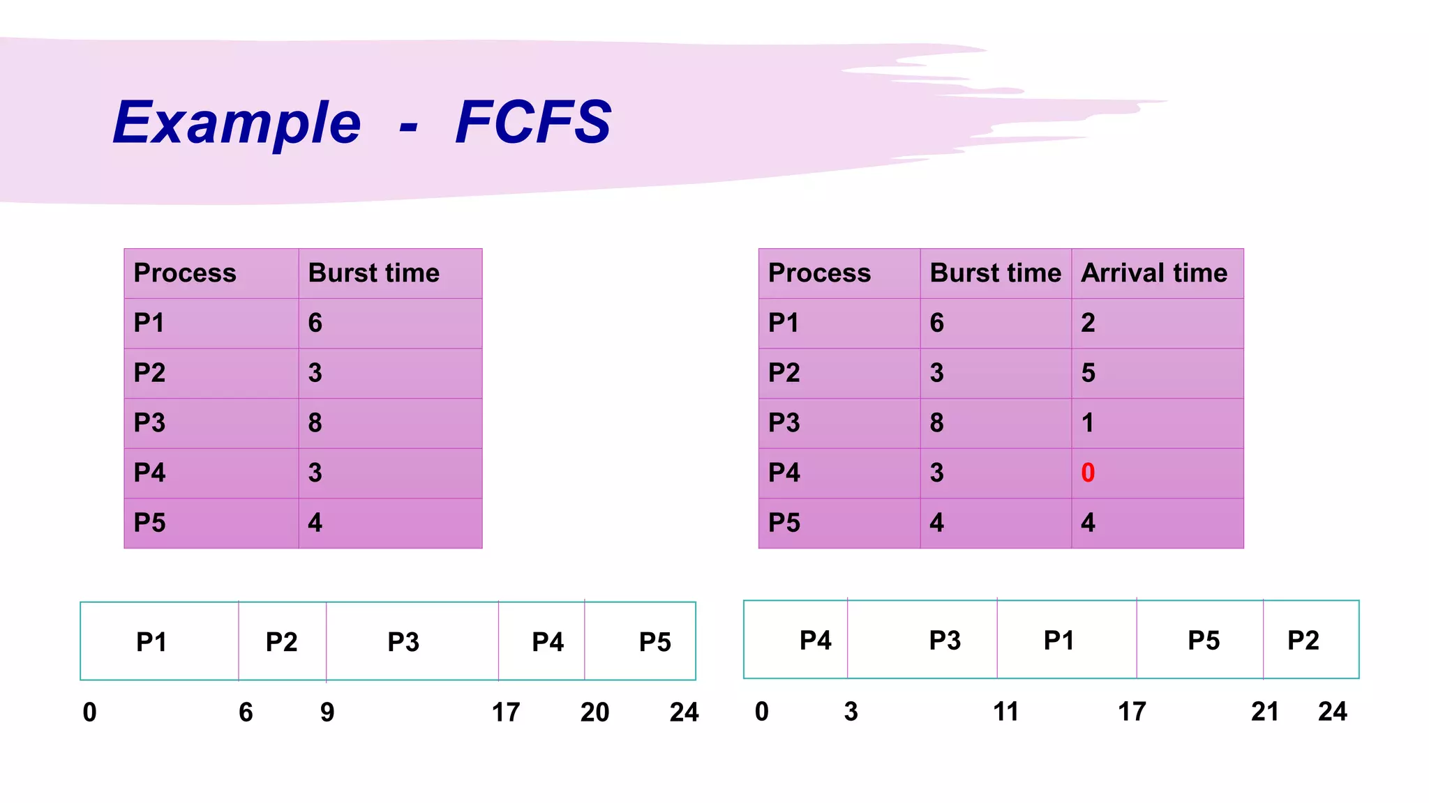 Scheduling Algorithms Examplespptx 