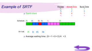 Scheduling Algorithms-Examples.pptx