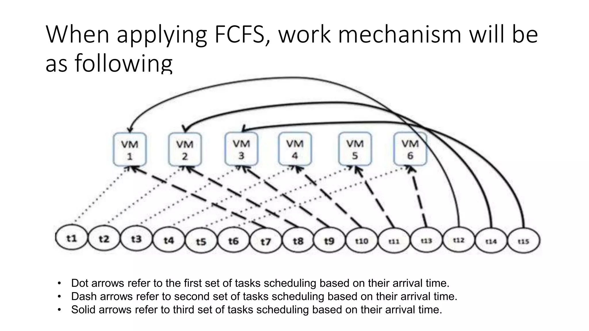 Scheduling In Cloud Computing Pptx