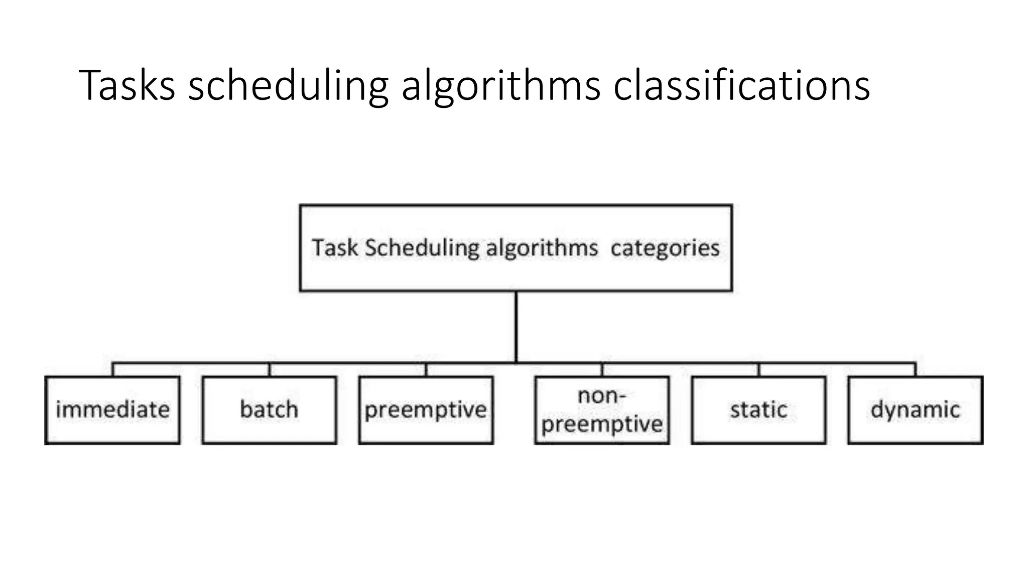 Scheduling in Cloud Computing | PPTX