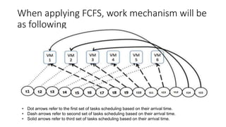 Scheduling in Cloud Computing | PPTX