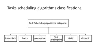 Scheduling in Cloud Computing | PPTX