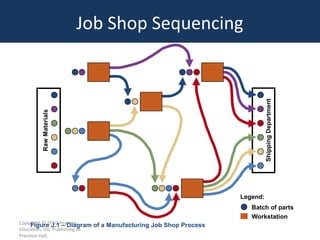Scheduling and sequencing | PPT
