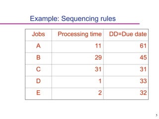 scheduling and sequencing PPT for Engineering | PPT