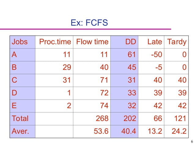 scheduling and sequencing PPT for Engineering | PPT