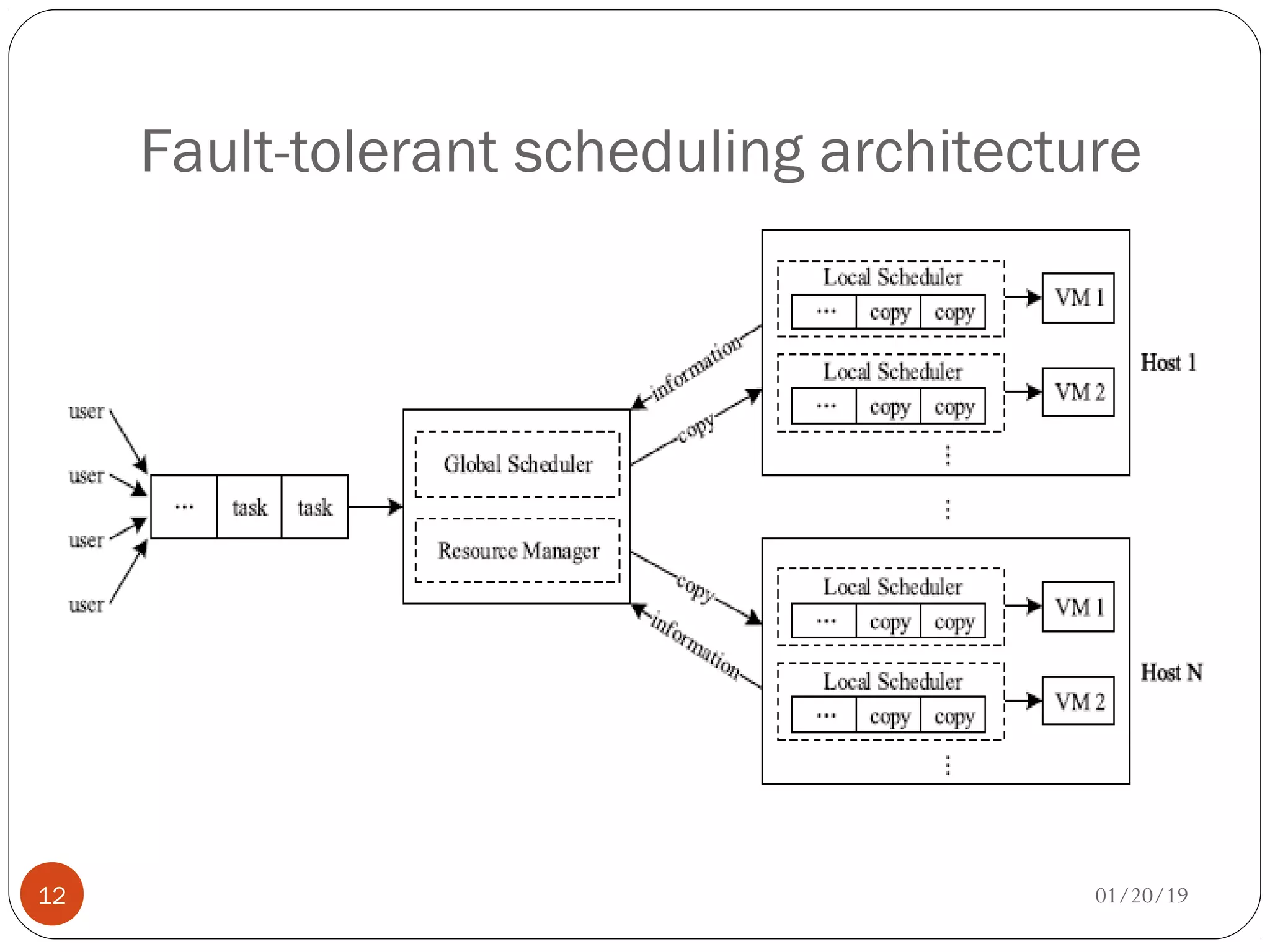 Scheduling in cloud | PPT