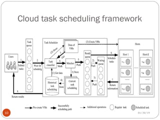Scheduling in cloud | PPT