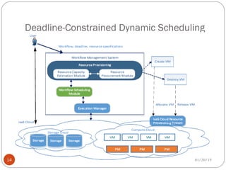 Scheduling in cloud | PPT