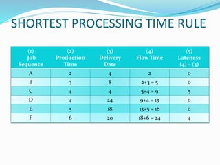 SCHEDULING RULES DONE.pptx