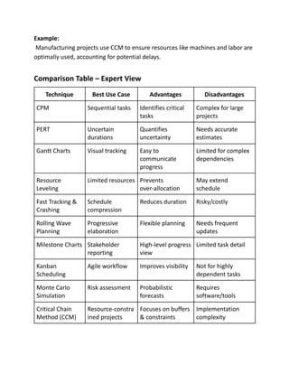 Advanced Scheduling Techniques for Project Managers – The Ultimate PMI ...