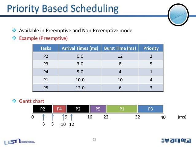 Scheduling Algorithms