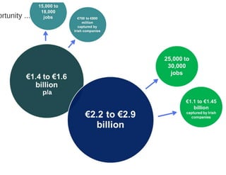 Ireland's Sustainable Energy Supply Chain Opportunity - Jim Scheer | PDF
