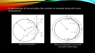 Schelkunoff Polynomial Method for Antenna Synthesis | PPTX